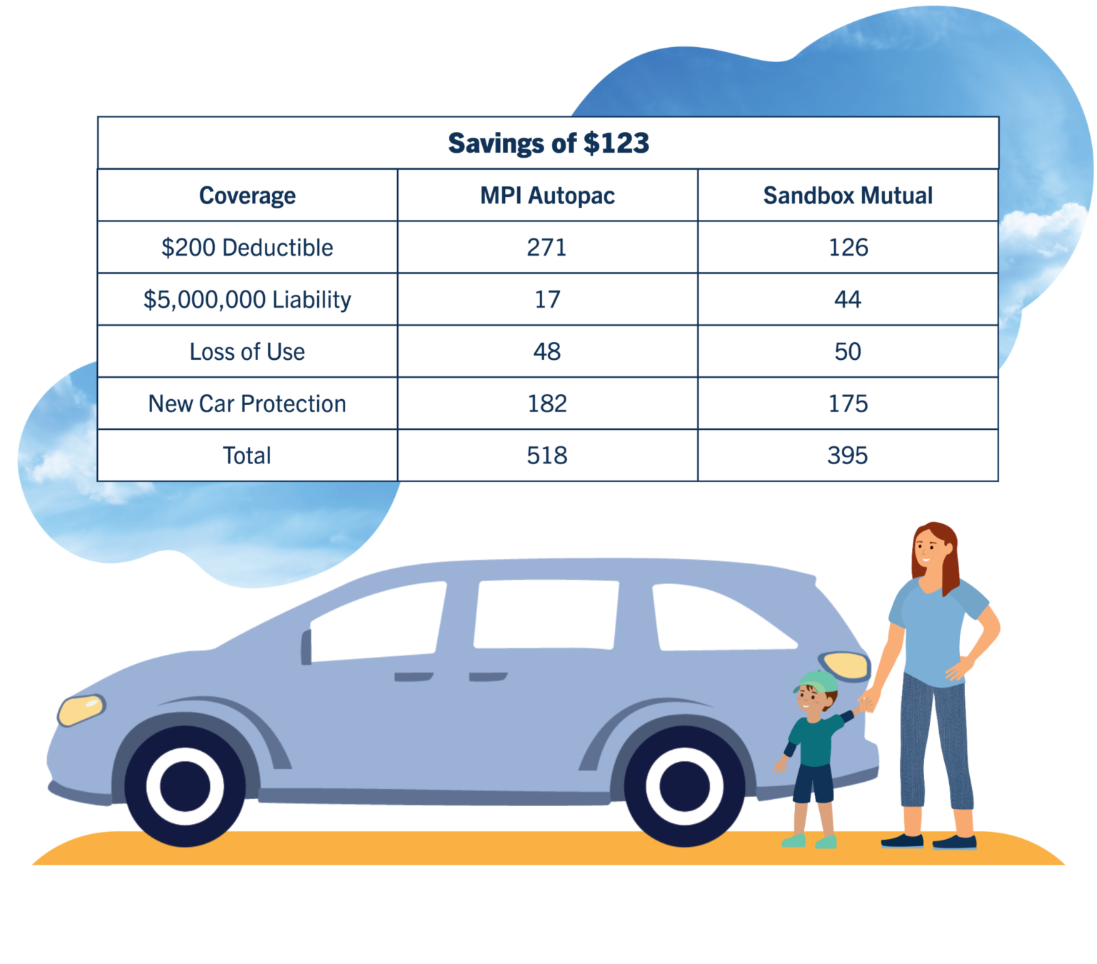 Sandbox Auto Insurance Quotes | Manitoba Auto Insurance | Lower Rates